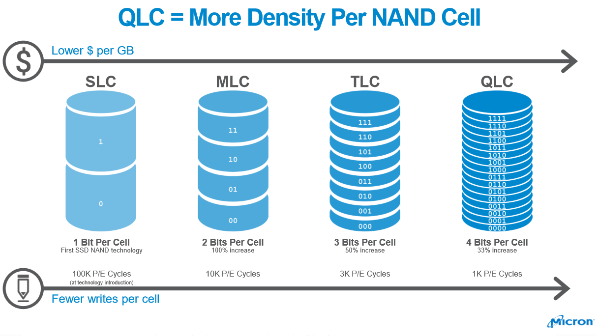Micron And Intel Develop 96 Layer 3D QLC NAND Structure Legit