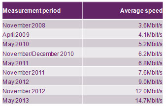 Average UK Broadband Speed Continues To Rise - Legit Reviews