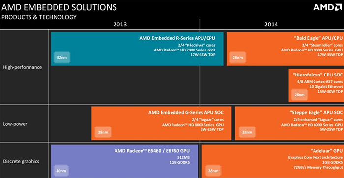 AMD Details Embedded Product Roadmap - Legit Reviews