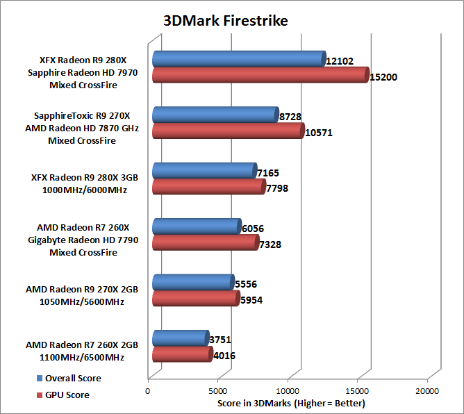 AMD Radeon 7000 and Radeon R200 Series Mixed CrossFire Testing - Legit ...