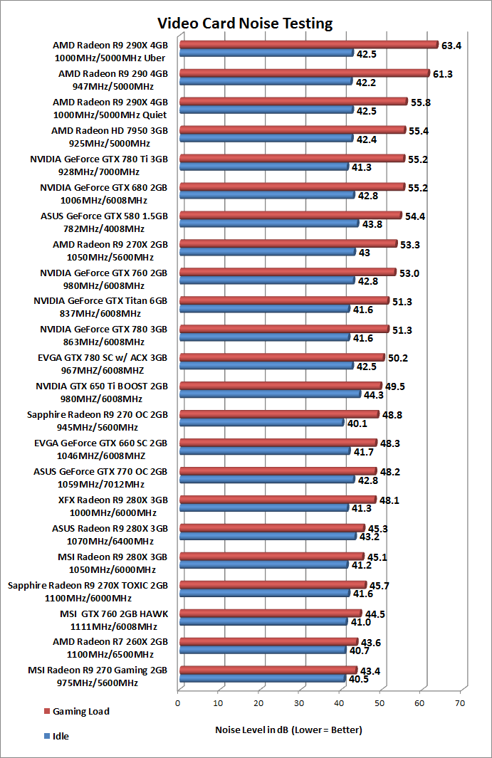 MSI Radeon R9 270 Gaming OC and Sapphire Dual-X R9 270 OC Video Card ...