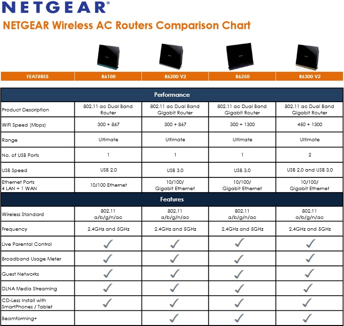Netgear R6100 Wi-Fi Router Review - 802.11AC Wireless For Under $100 ...
