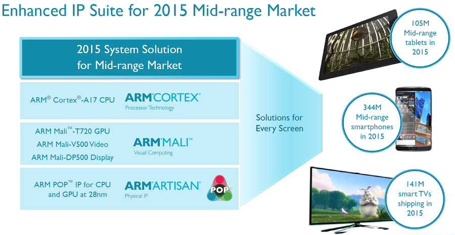 ARM Cortex-A17 To Have 60% More Performance Than Cortex-A9 Processor ...
