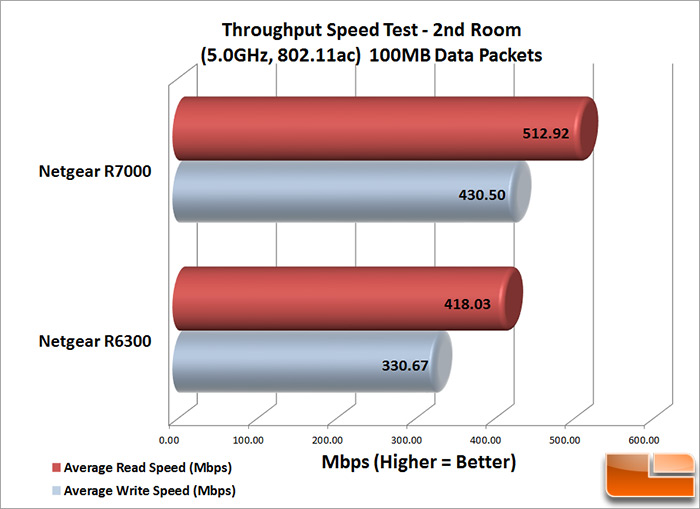 Netgear Nighthawk R7000 Increases Maximum Router Speeds with AC1900 Netgear Nighthawk R7000 Increases Maximum Router Speeds with AC1900