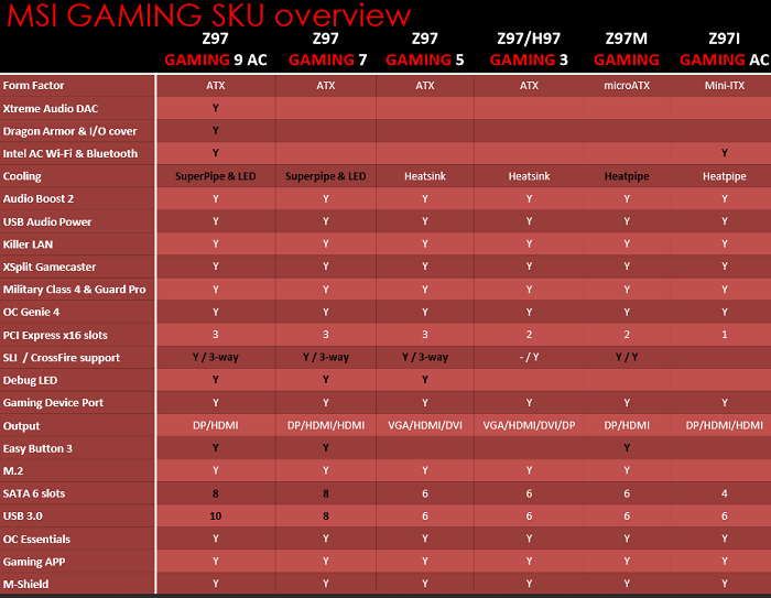 MSI Already Selling Intel Z97 Motherboards In China - MSI Z97 Gaming 9 ...