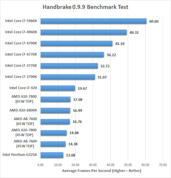 Intel Core i7-5960X 8-Core Haswell-E Processor Review - Page 6 of 14 ... Intel Core i7-5960X 8-Core Haswell-E Processor Review - Page 6 of 14 ...