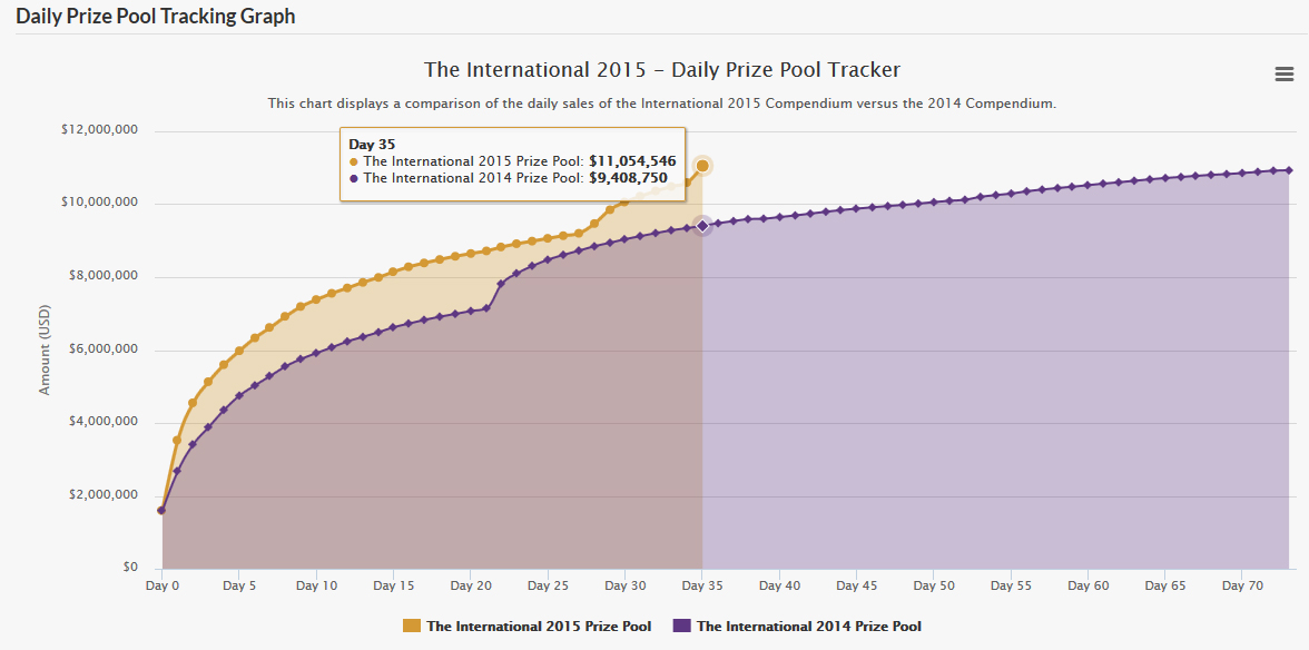 The Prize Pool for The International 2015 Has Set a New Record as the ...