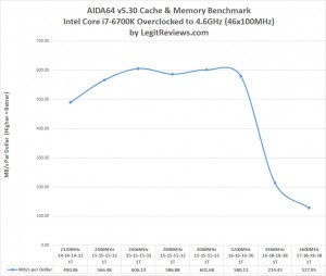 DDR4 Memory Scaling on Intel Z170 - Finding The Best DDR4 Memory Kit ...