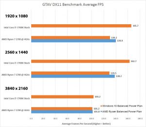 AMD Ryzen Balanced Power Plan Benchmarked - Page 4 of 6 - Legit Reviews