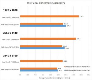 AMD Ryzen Balanced Power Plan Benchmarked - Page 4 of 6 - Legit Reviews