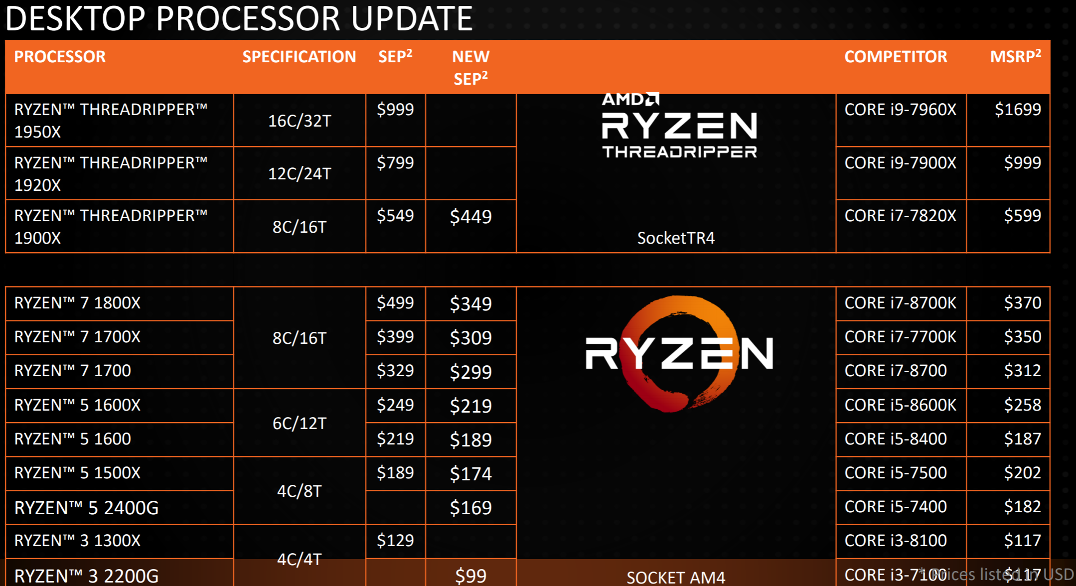AMD Shows Off 2018 Ryzen Processor Roadmap And Slashes Prices Legit