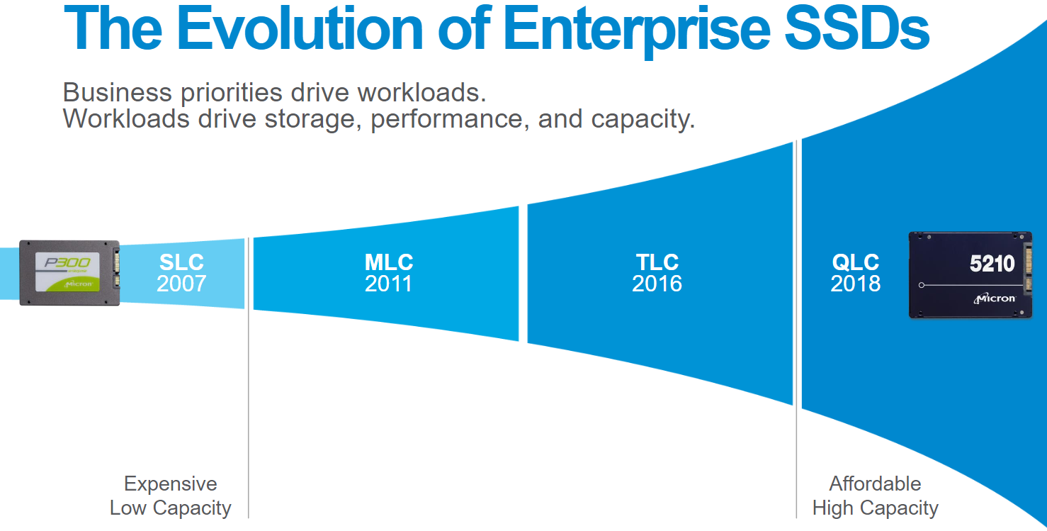 Micron Announces 7 68TB SSD Micron 5210 ION W 3D QLC NAND Flash
