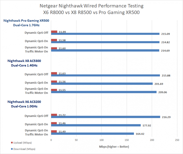 NETGEAR Nighthawk Pro Gaming XR500 WiFi Router Review - Wired ...