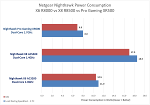 NETGEAR Nighthawk Pro Gaming XR500 WiFi Router Review - Wired ...