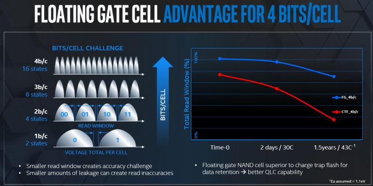 Intel Announces 144-layer QLC NAND Flash - Says Penta-Level Cell (PLC ...
