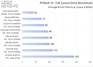 8 SSDs Tested on AMD X570 Platform with PCMark 10 Storage Benchmark ...