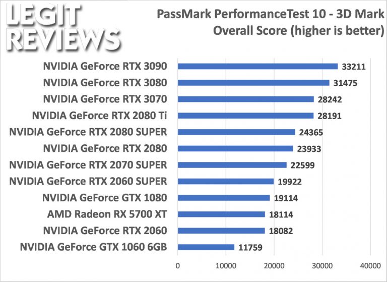 PassMark PerformanceTest 10 Run on 12 Graphics Cards - Legit Reviews