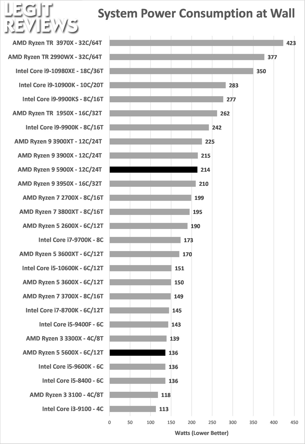 AMD Ryzen 9 5900X And Ryzen 5 5600X CPU Review Page 8 Of 9 Legit AMD Ryzen 9 5900X And Ryzen 5 5600X CPU Review Page 8 Of 9 Legit