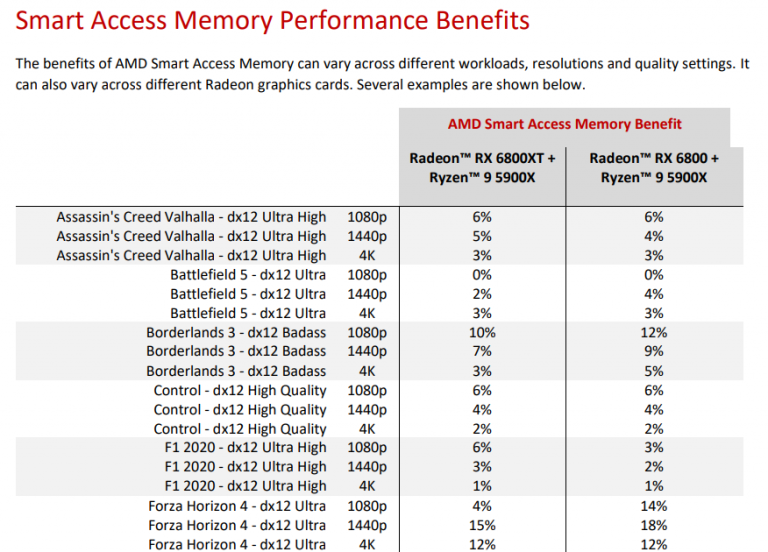 Benchmarking AMD Smart Access Memory on Intel's Z490 Chipset - Legit ...