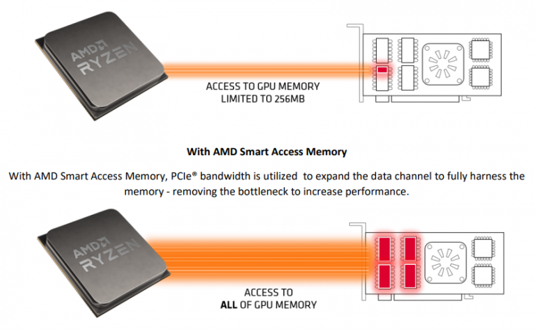 Benchmarking AMD Smart Access Memory on Intel's Z490 Chipset - Legit ...