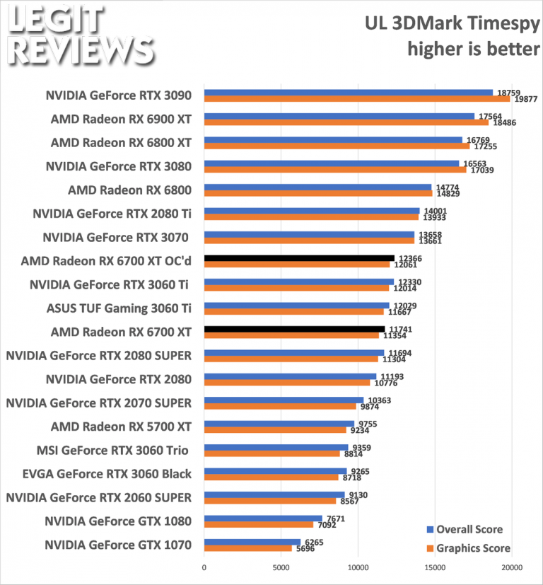AMD Radeon RX 6700 XT Video Card Review - Page 16 of 17 - Legit Reviews