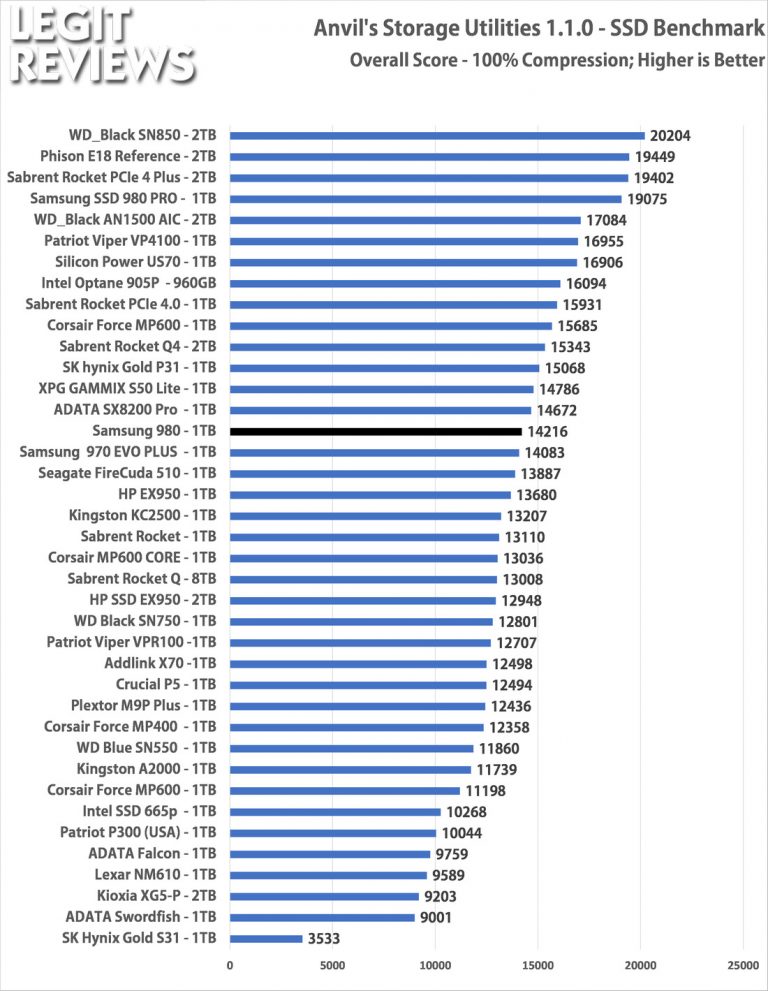 Samsung SSD 980 1TB NVMe SSD Review - Page 3 of 11 - Legit Reviews